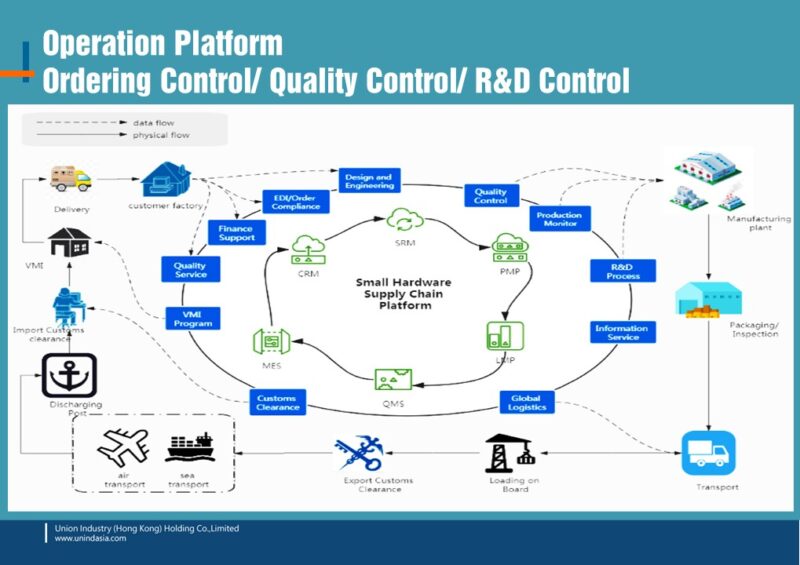 Operation Platform Ordering Control/ Quality Control/ R&D Control – UNIND